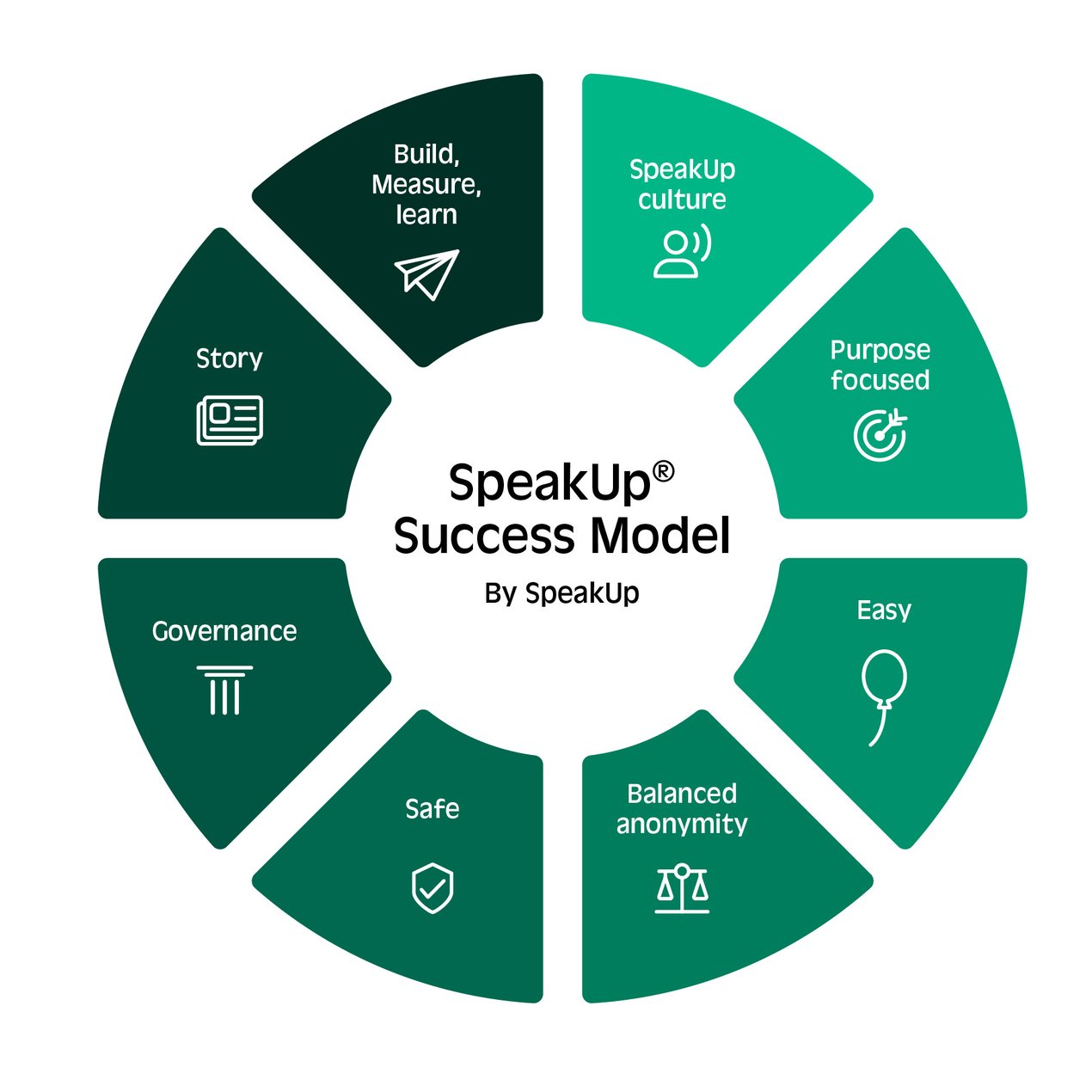 How to create a successful SpeakUp programme: 8 Steps